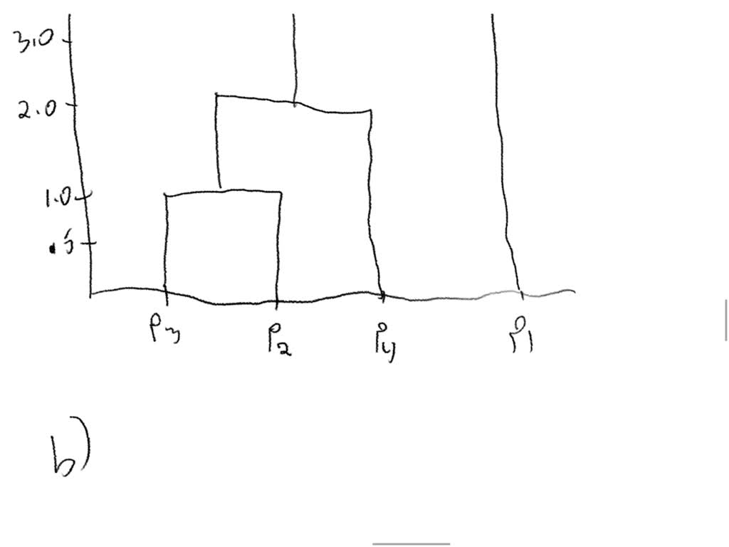 Solved Lets Assume We Have The Following Data Points 35 3 25 2 15 05 0 5 05 05 1 15 2 