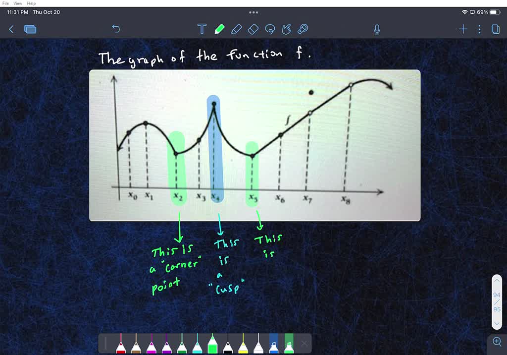 Solved List The Points In The Graph At Which The Function Is Not
