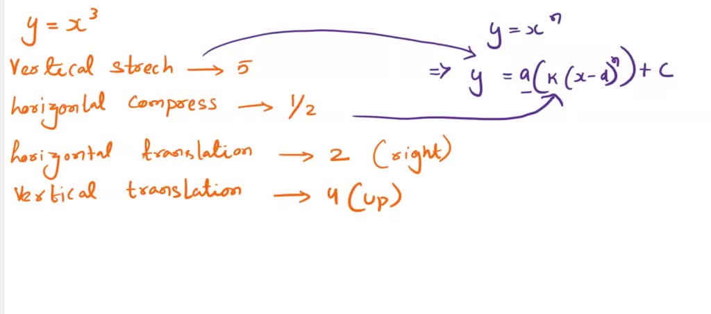 SOLVED: The function y = x3 has been vertically stretched by a factor of 5, horizontally ...