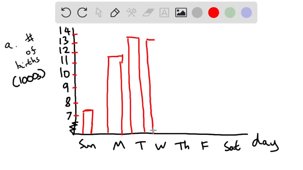 SOLVED: Births are not evenly distributed across the days of the week ...