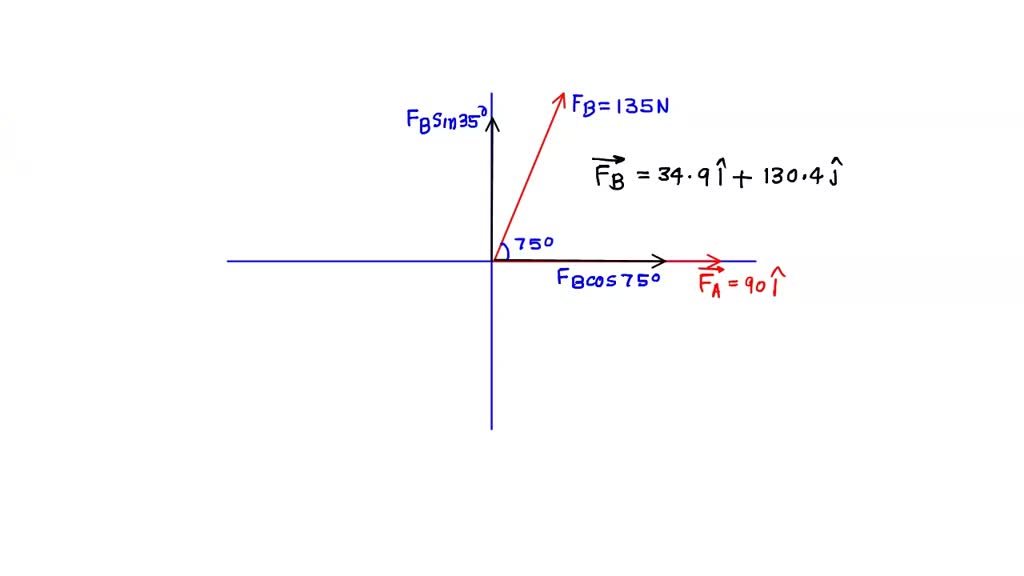 Before starting this problem, review Conceptual Example 7 . The force vector F⃗A has a magnitude ...