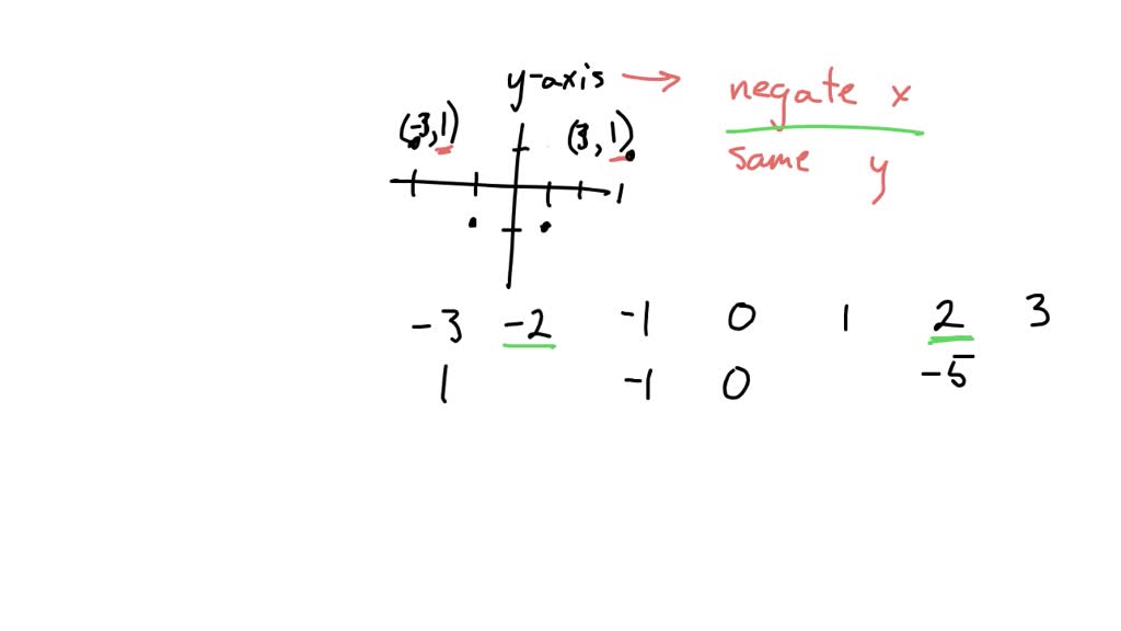 SOLVED: 4. Complete the accompanying table so that the graph of y=f(x ...