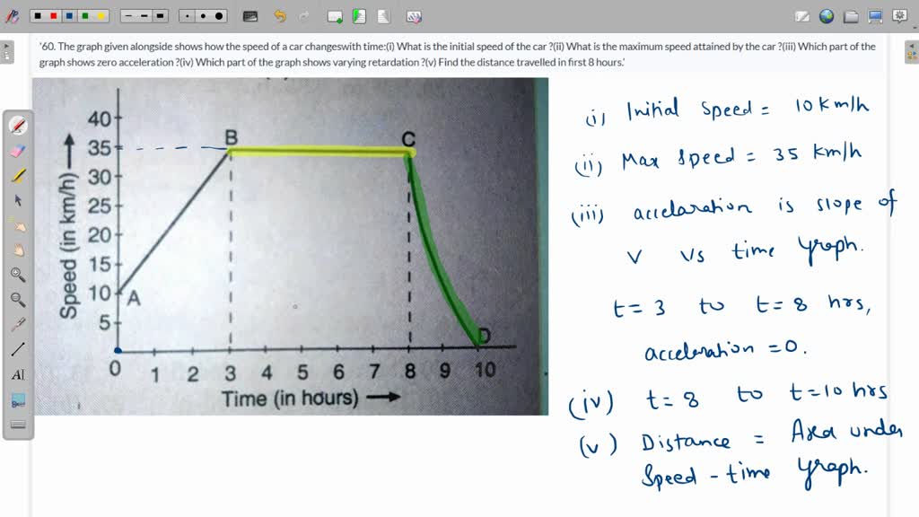SOLVED: '60. The graph given alongside shows how the speed of a car ...