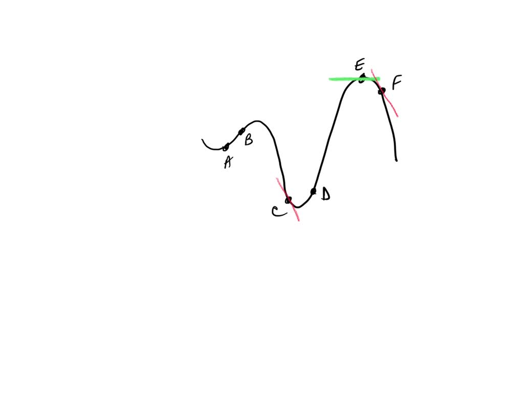 SOLVED: Match the points labeled on the curve below with the given ...
