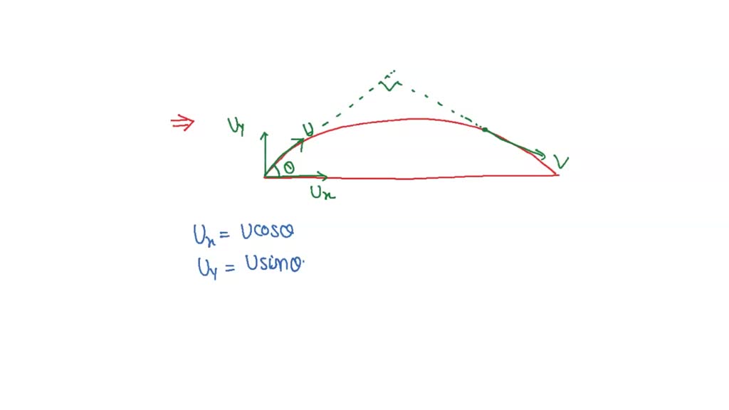 SOLVED: "A particle is projected with a velocity u making an angle thetha with the horizontal ...