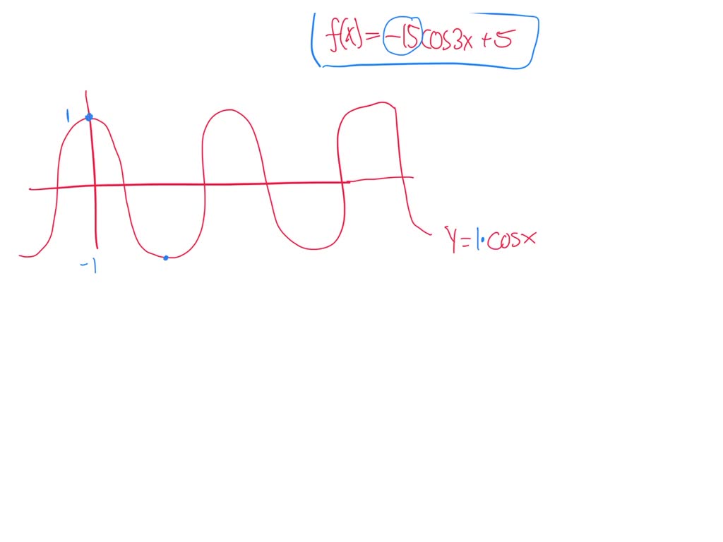 Determine The Minimum And Maximum Value Of The Following Trigonometric