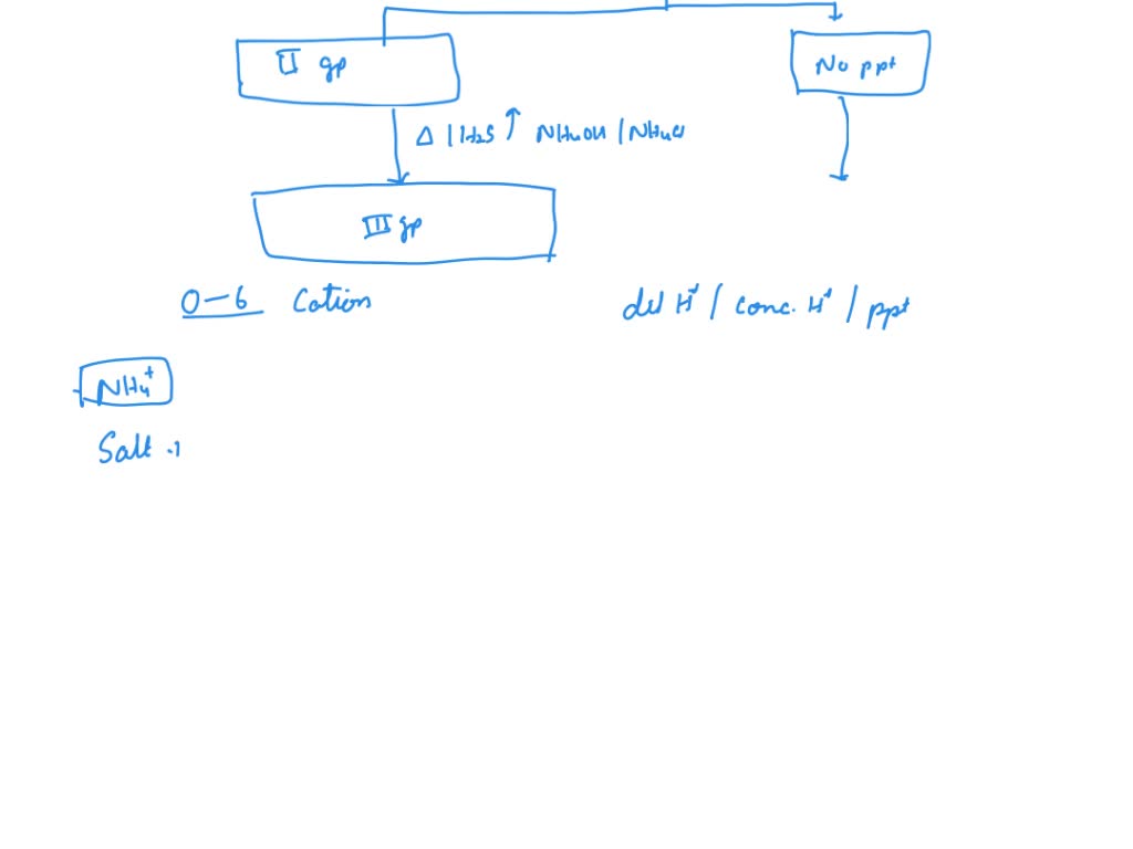 SOLVED: Qualitative Analysis of Cations Flow Chart Ag". Fo " , Cu - Zn ...