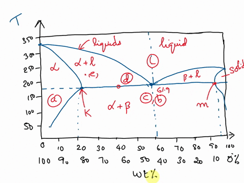 7. Binary phase diagram: Consider the Nickel-Vanadium (Ni-V)...