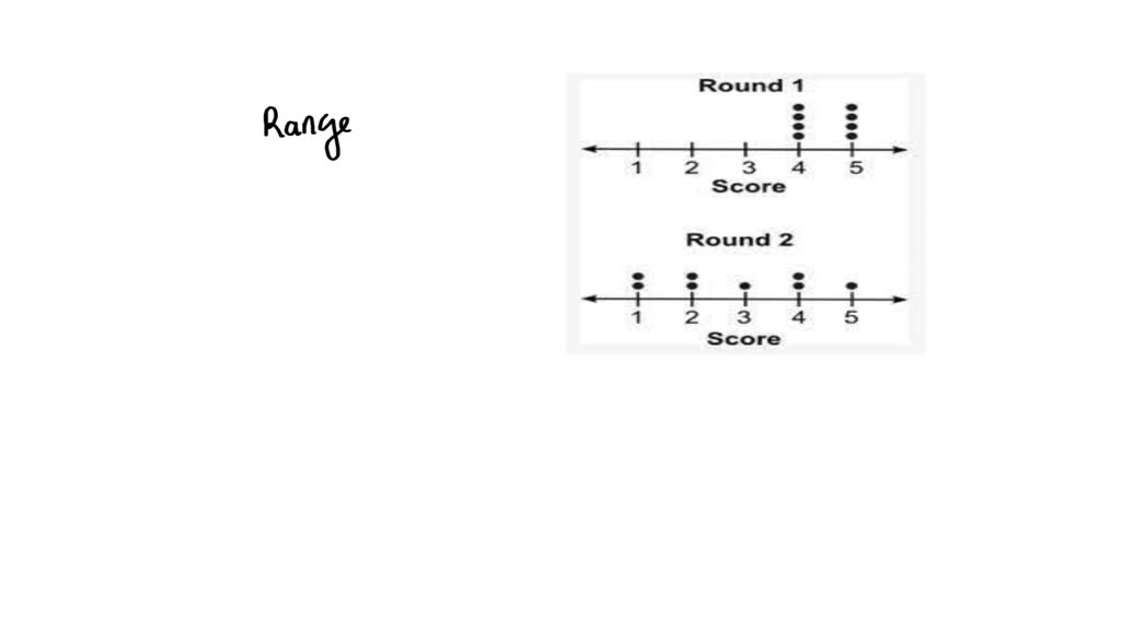 SOLVED: The dot plots below show the scores for a group of students for ...