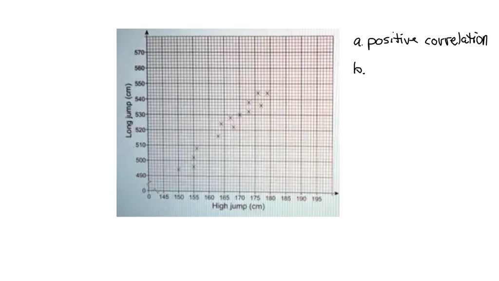 SOLVED: The scatter graph shows the best high jump and the best long ...