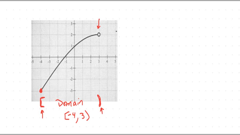 SOLVED: The entire graph of the function h is shown in the figure below. Write the domain and ...