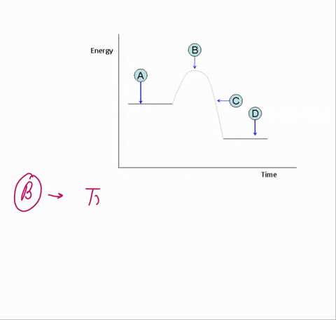 Interpreting energy diagrams identify these reaction energy...