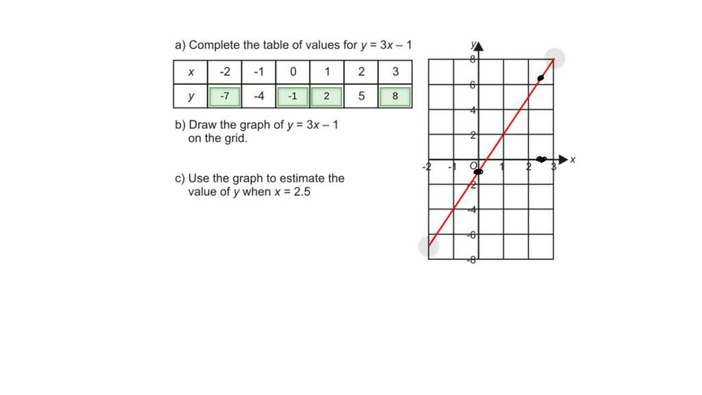 Estimate the value of y when x=2.5