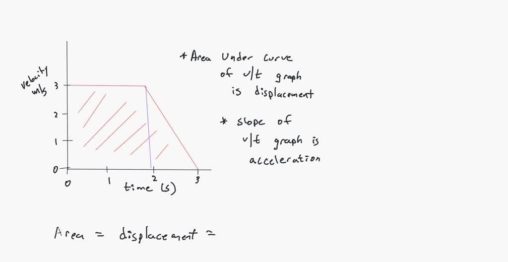 SOLVED: In the figure below, the area under the velocity-versus-time ...