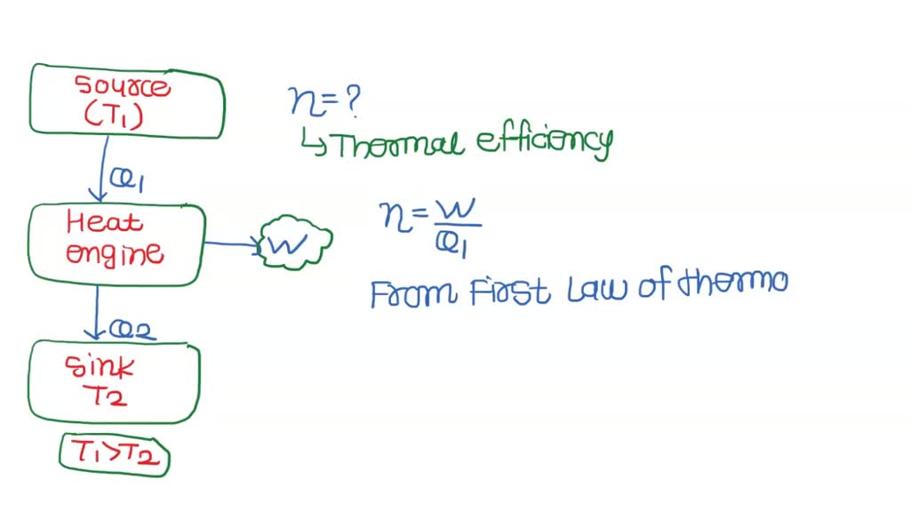 SOLVED: Derive the thermal efficiency of a heat engine from the 1st law ...