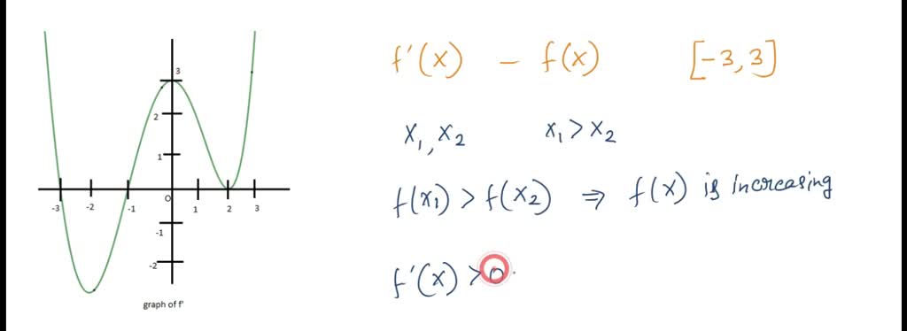 SOLVED: Graph of f' the derivative of the function f is shown above for ...