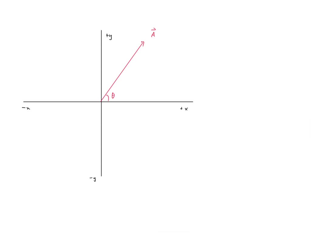 SOLVED: Consider vector A→ in two dimensions. Its magnitude is A, and θ is the angle the vector ...