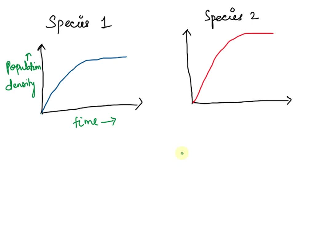 SOLVED: Draw a graph where two species compete and species 2 ...