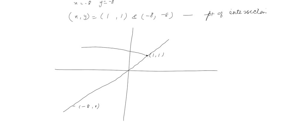 SOLVED: Sketch the region enclosed by the given curves. Decide whether ...