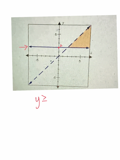 SOLVED: 'What system of linear inequalities is shown in the graph? Enter your answers in the ...