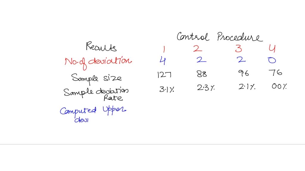 SOLVED: Use the sample sizes for the following deviations. Control ...