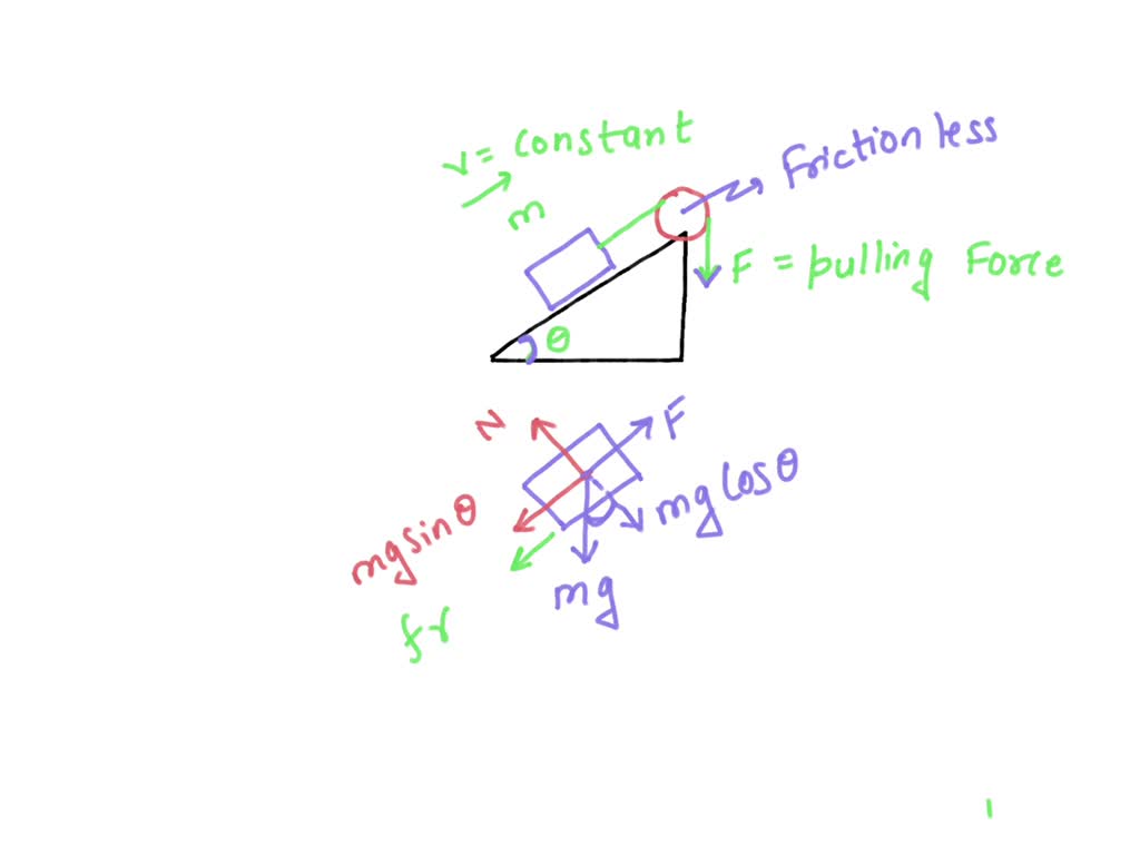 SOLVED: A block of mass m is pulled, via pulley, at constant velocity along a surface inclined ...
