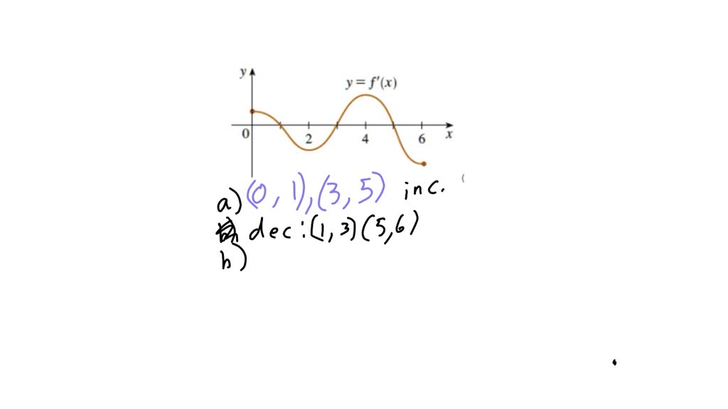 SOLVED: The graph of the derivative f' of a continuous function f is shown. y= f'(x) 2 4 (a) On ...