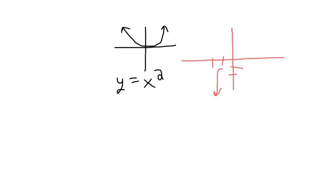 SOLVED: Which graph is an example of a cubic function? On a coordinate ...