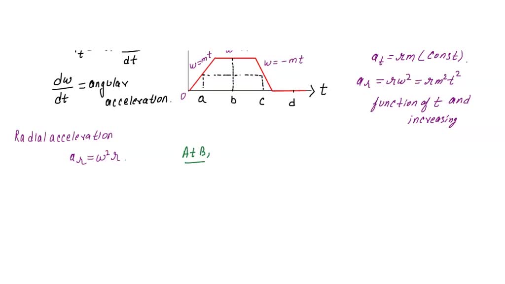 SOLVED: The graph below shows the angular velocity function of time for a record rotating about ...