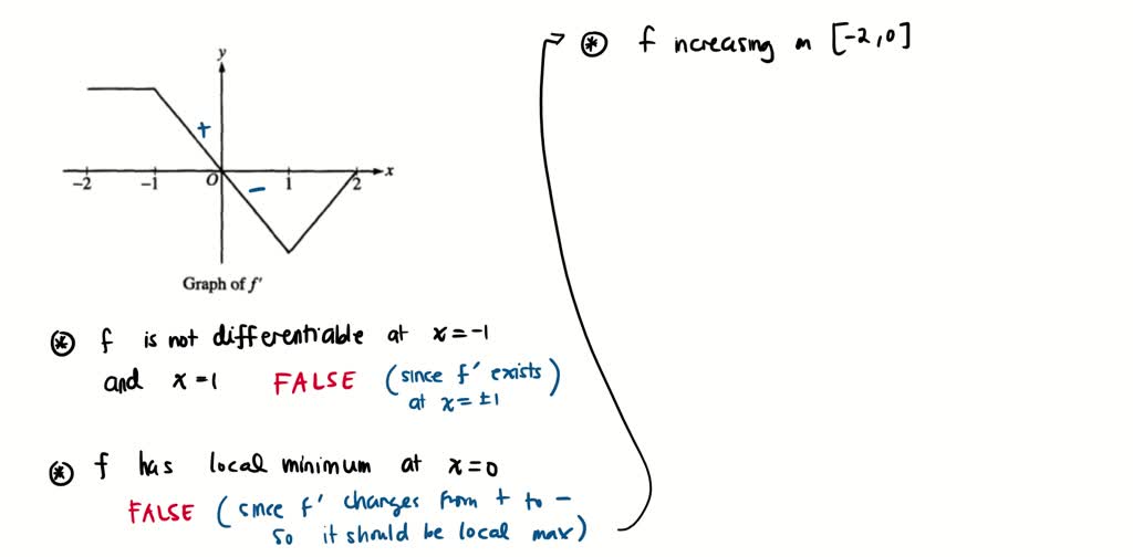 SOLVED: The graph of f the derivative of the function f, is shown below. Which of the following ...