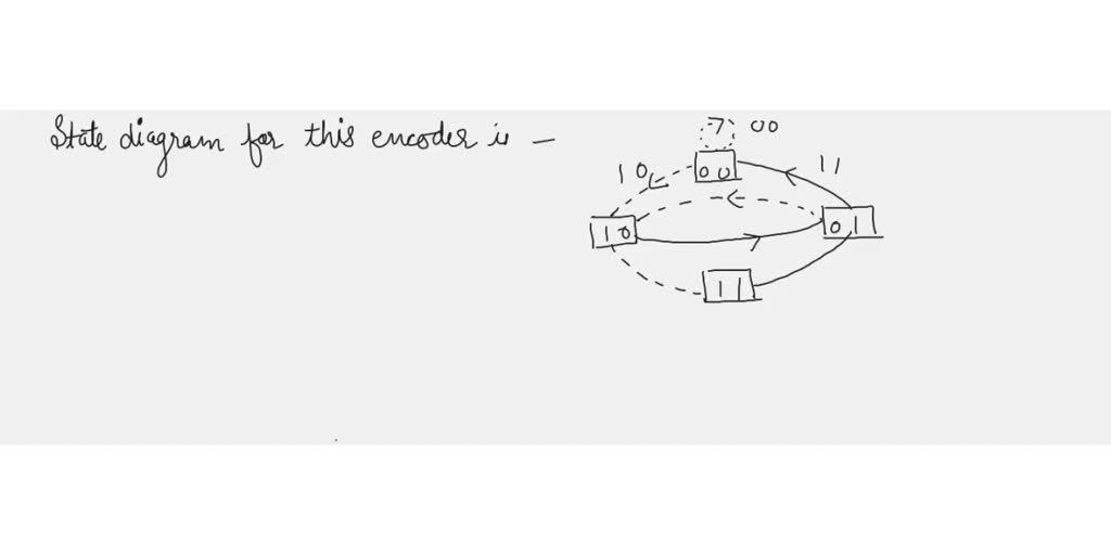 Solved The Transmitter Wants To Send The Bit Sequence 10 10 00 What Is The Output Sequence Of