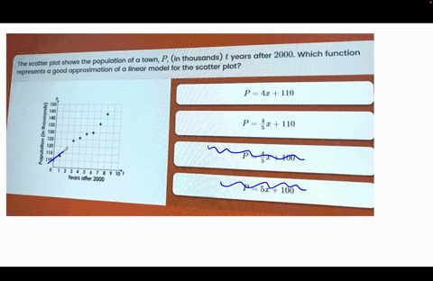 The scatter plot shows the population of a town, P, (in...