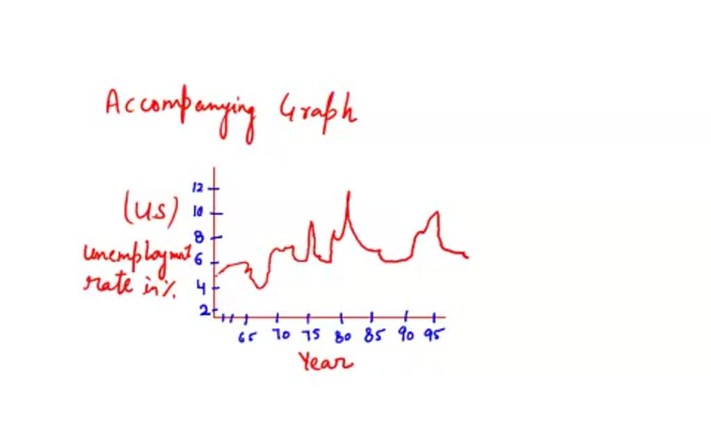 SOLVED: The accompanying graph Okun's Law is an example of longitudinal ...
