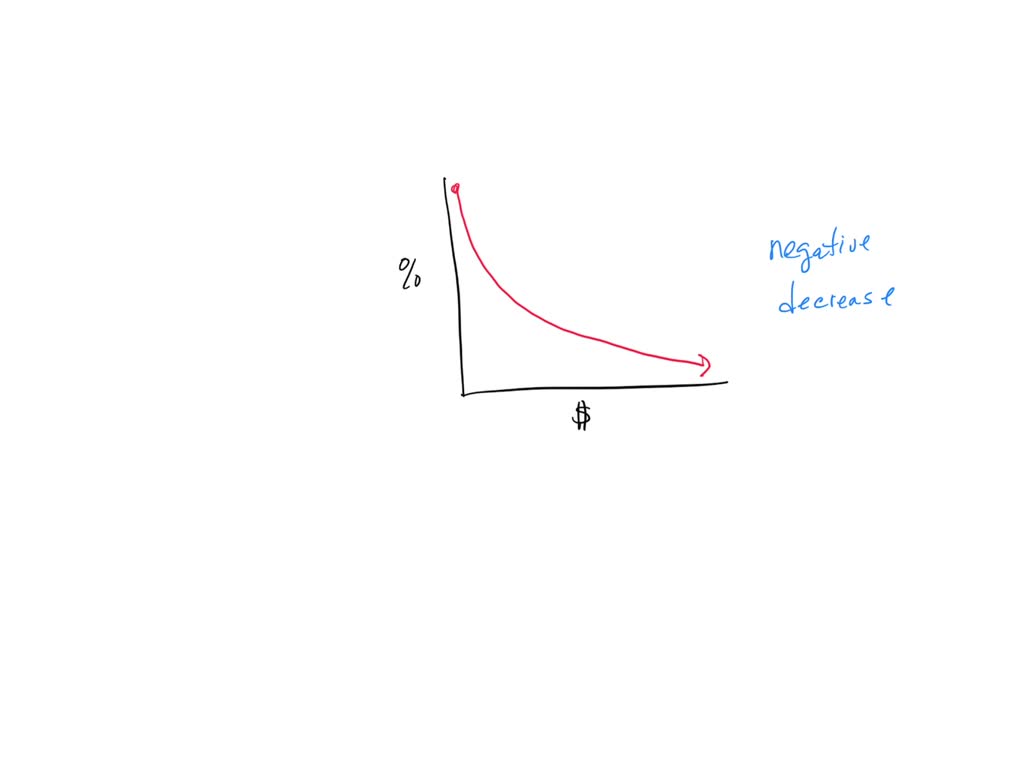 SOLVED: Suppose the investment demand curve is a vertical line. The investment demand curve ...