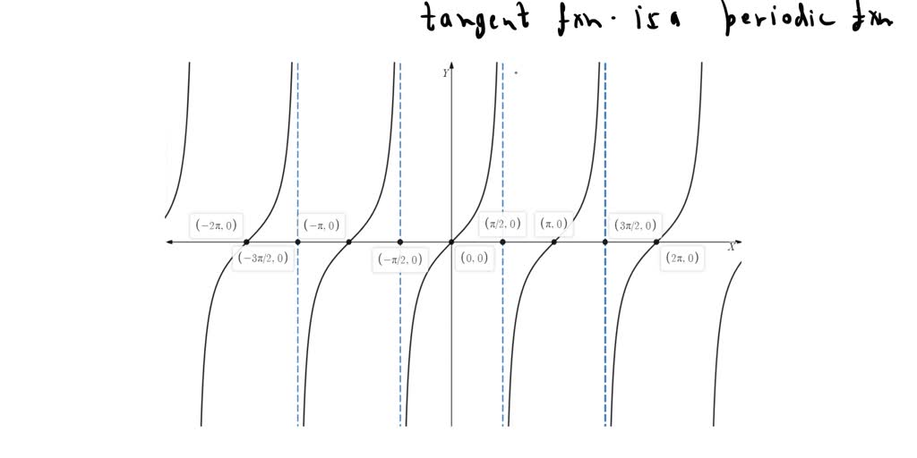 SOLVED: Consider the function f(x) tan(x) Select all intervals where the function is invertible ...