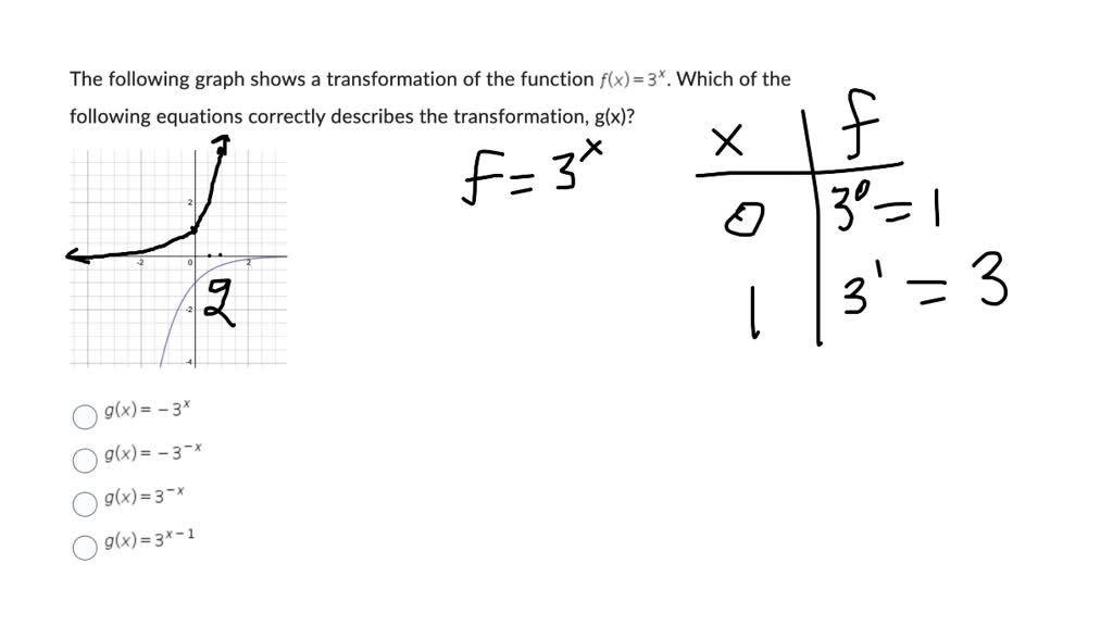 SOLVED: The following graph shows a transformation of the function f(x ... SOLVED: The following graph shows a transformation of the function f(x ...