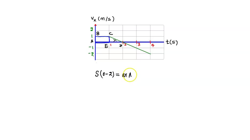 SOLVED: Problem 3 (Displacement and acceleration from a v vs.t curve) An object moves along the ...