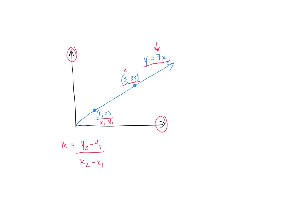 SOLVED: 'The graph shows the relationship between the distance a truck ...