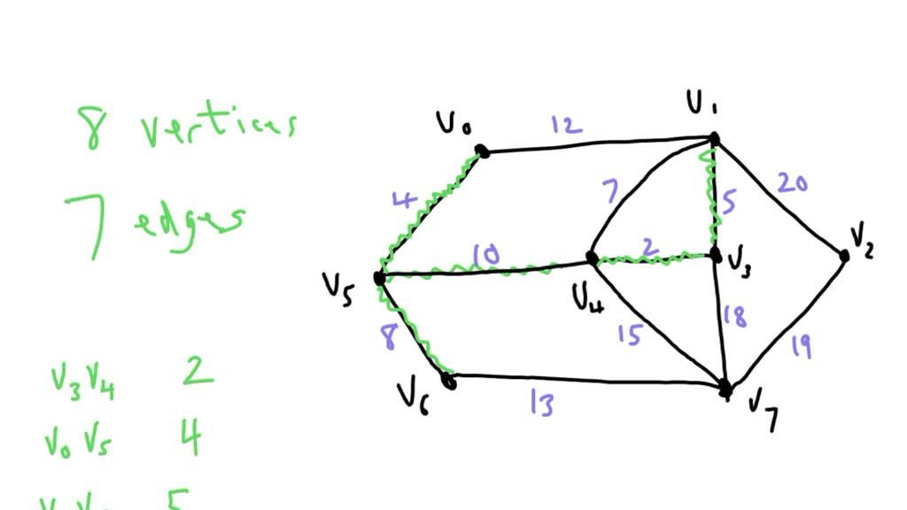 SOLVED: Kruskal's algorithm finds the minimum spanning tree for the ...