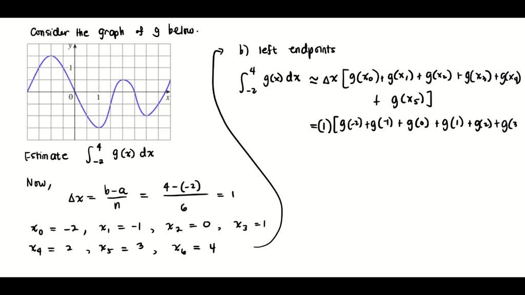 SOLVED: The graph of a function g is shown: Estimate g(x) dx with six subintervals using the ...