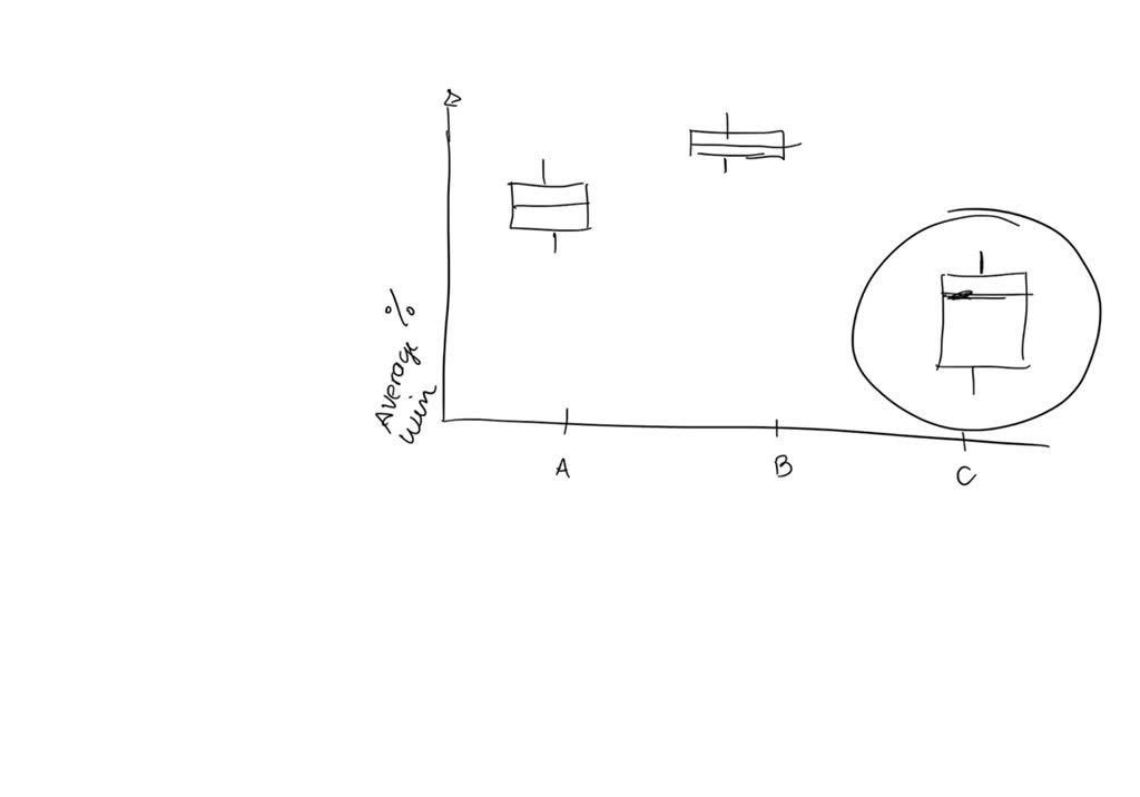 SOLVED: 32 This Box Plot represents the average win percentage of three ...