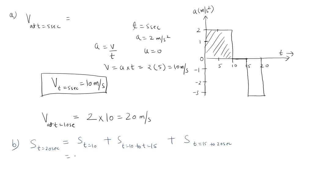 SOLVED: A particle starts from rest and accelerates as shown figure ... SOLVED: A particle starts from rest and accelerates as shown figure ...
