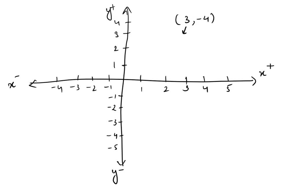 SOLVED: show the location of a point whose coordinates are (3,-4) by ...