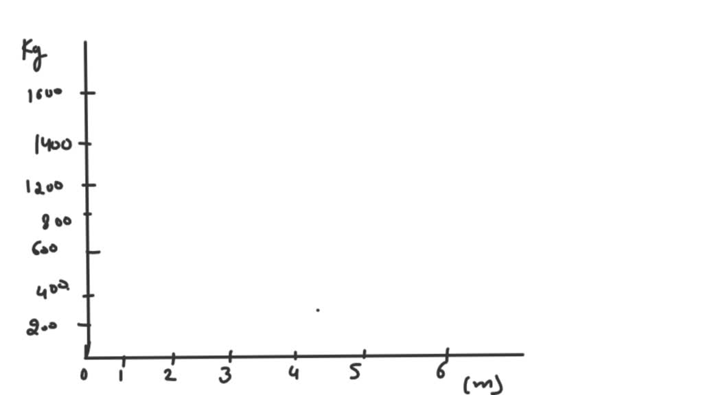 SOLVED: 'HELPPP MEEEEEE ASAP !!!! This graph shows relationship between ...