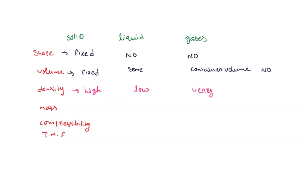 SOLVED: difference between solid, liquid and gases in tabular form in detail