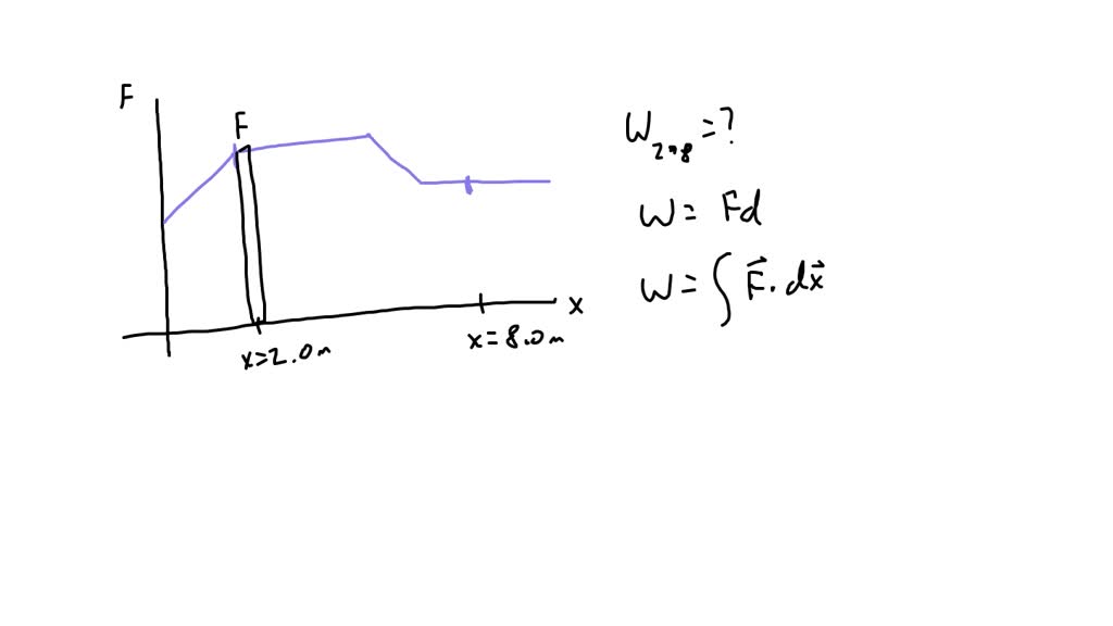 SOLVED: The graph shows the force on an object as it moves a distance x ...