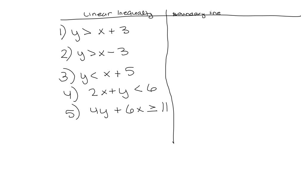 SOLVED: Directions: Determine the boundary and the shaded region of each linear inequality in ...