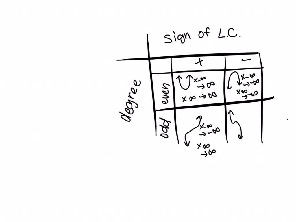 SOLVED: Texts: 1. Which polynomial function would have the end behavior ...