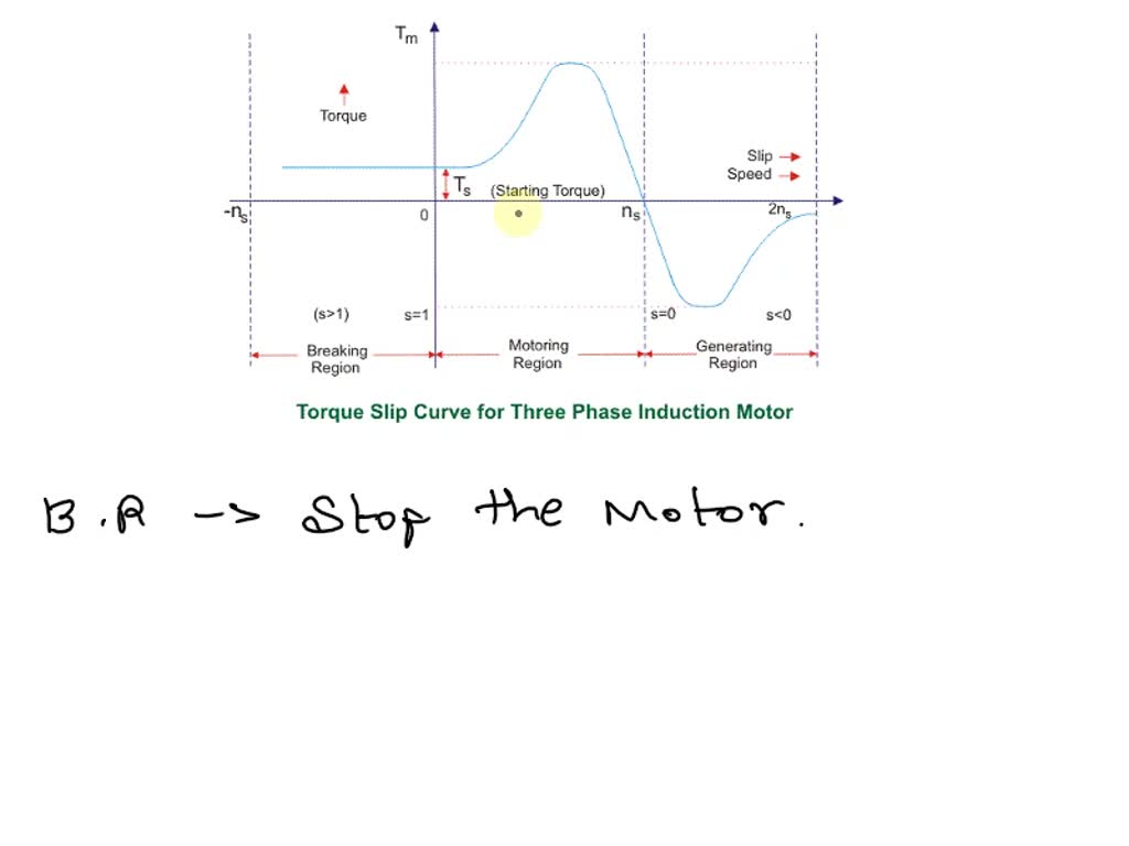 For an elevator, why three-phase slip induction motor is preferable ...