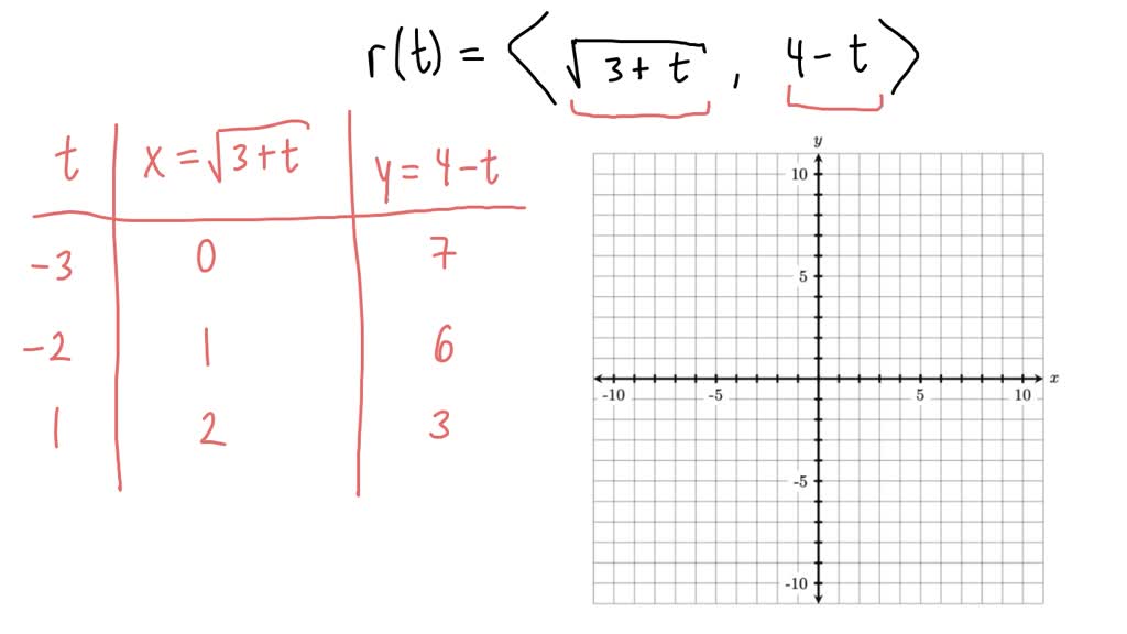 Solved Sketch The Graph Of The Vector Function R T √ 3 T 4−t In R2 Clearly Label Your
